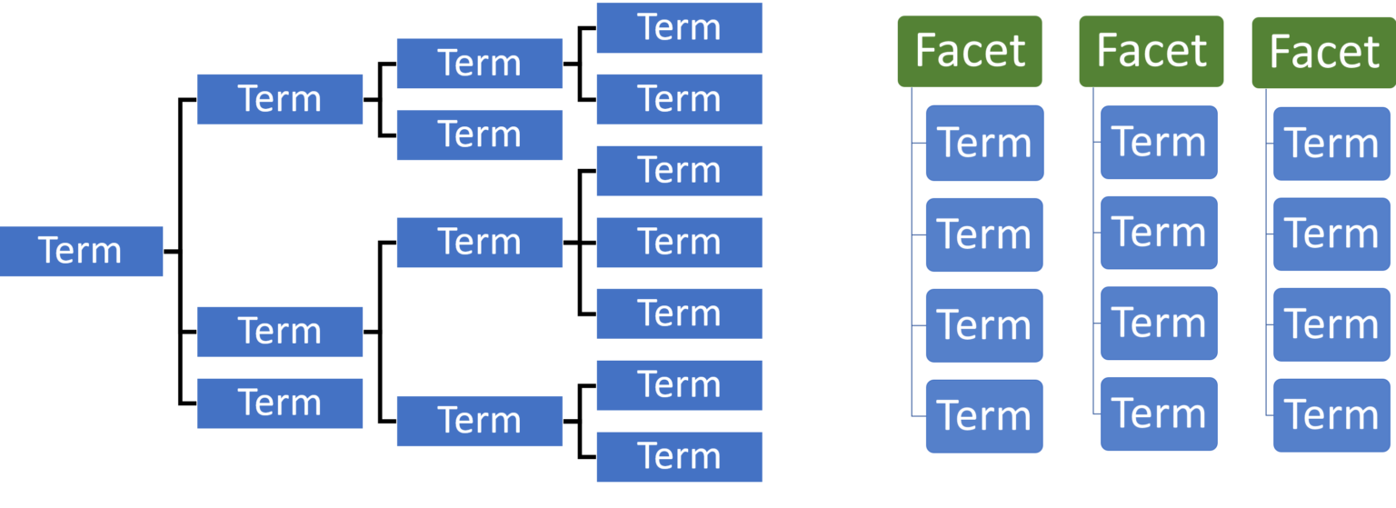 When a Taxonomy Should not be Hierarchical – Hedden Information Management