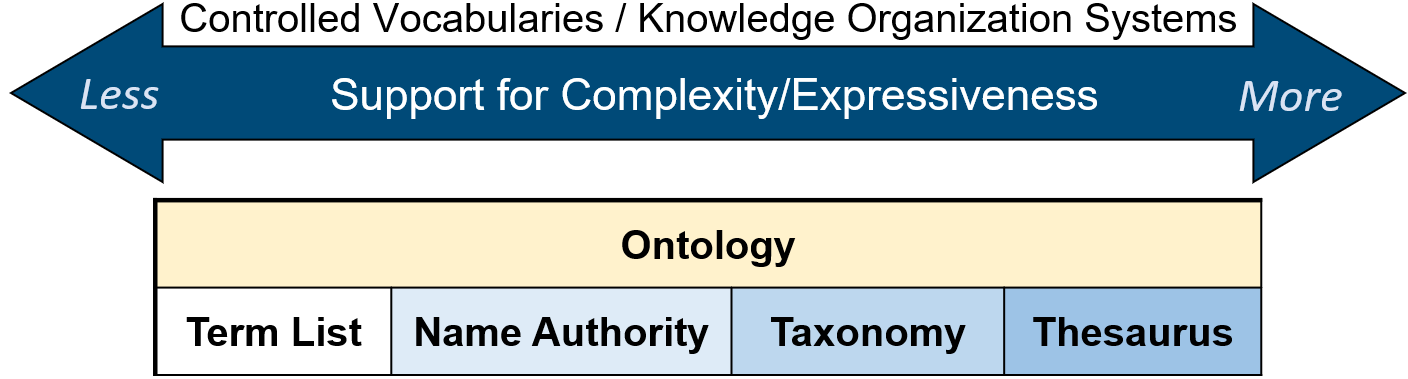 Differing Definitions of Ontologies – Hedden Information Management Differing Definitions of Ontologies – Hedden Information Management