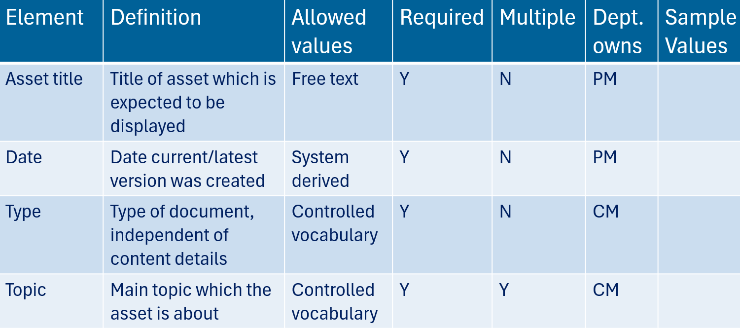 Types of Metadata Schemas – Hedden Information Management