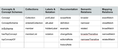 SKOS Taxonomies – Hedden Information Management