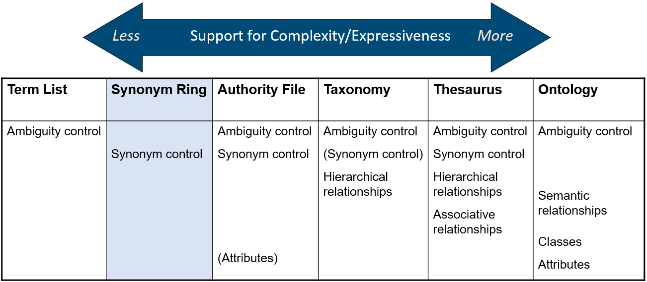 Synonym Rings (or Search Thesaurus) – Hedden Information Management